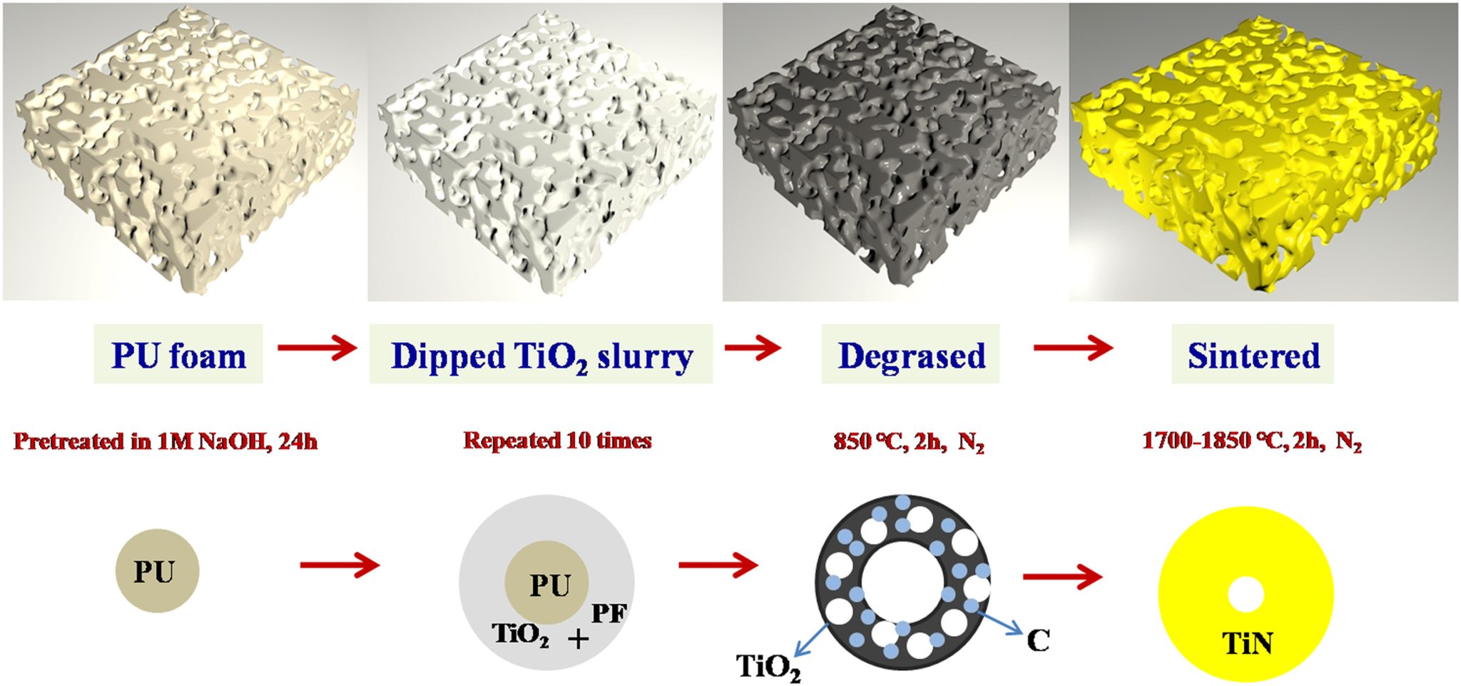 A novel approach to prepare reticulated porous TiN ceramics with high ...